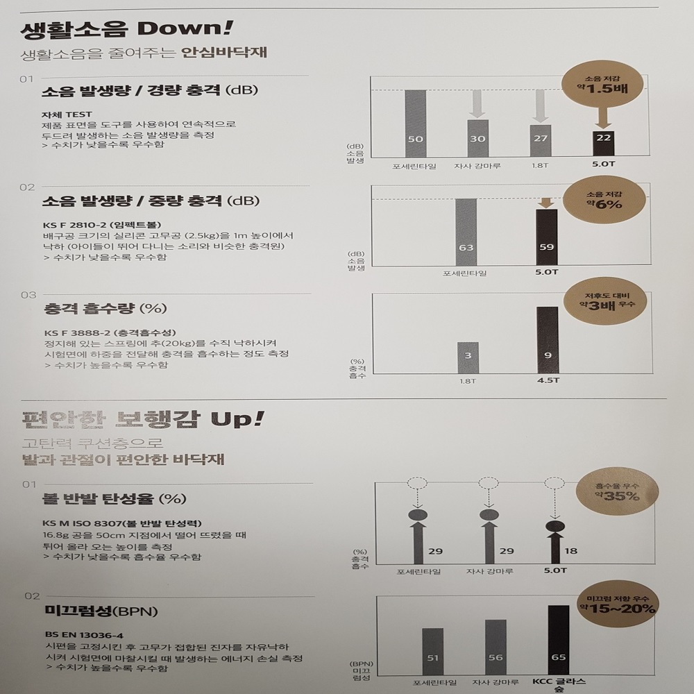 (KCC휴가온4.5T.사이즈1.8폭.20M롤.11평).*층간소음/충격흡수(반려견,노인,아동)/논슬립/아토피/쿠션특수장판!